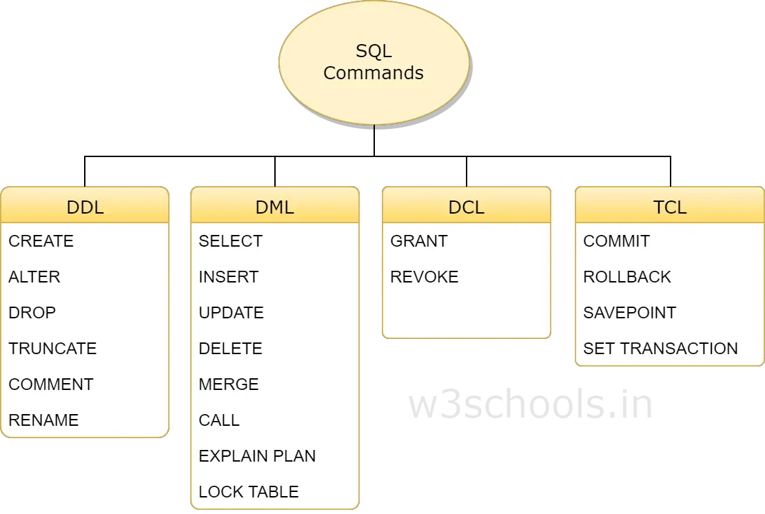 MySQL What Is DDL DML And DCL 