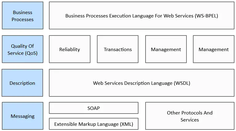 Service-Oriented Architecture (SOA)