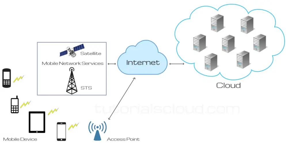 Mobile Cloud And Services