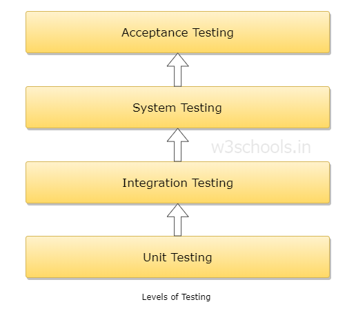 Software Testing Levels Software Testing Levels