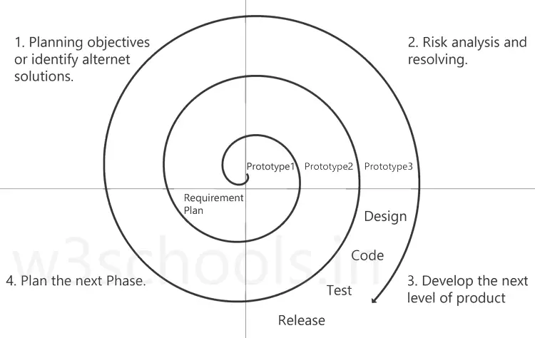 What Is The Correct Order Of Steps In The Spiral Model Of Development 