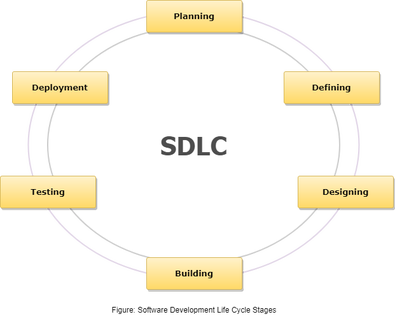 Sdlc Tutorial