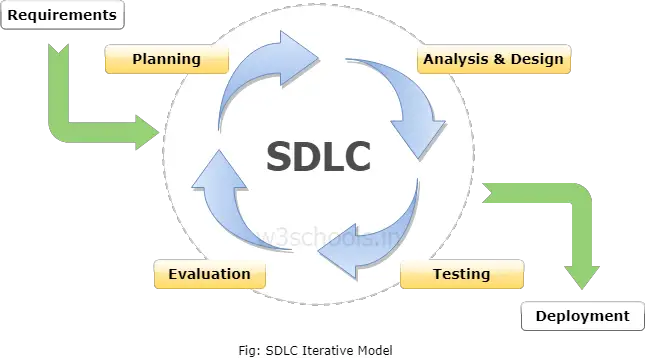 SDLC Iterative Model