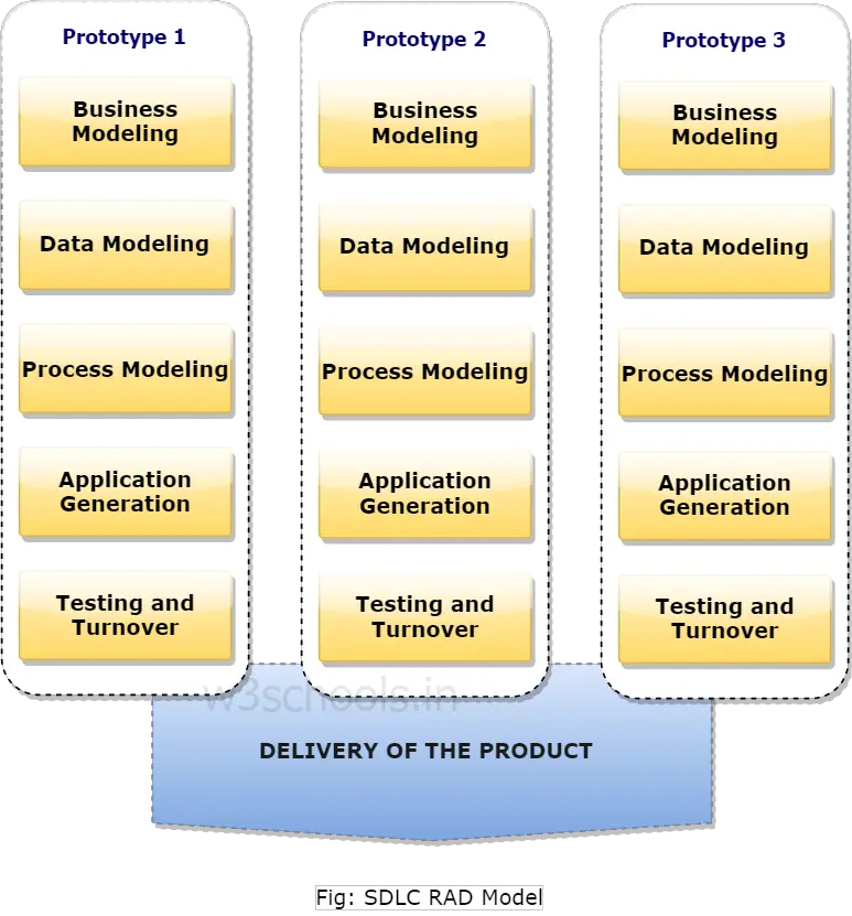 SDLC RAD Model SDLC RAD Model